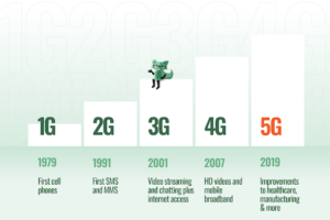What is 5G & how does it work? | Mint Mobile