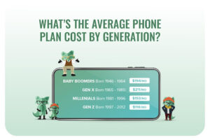 Average phone bill per month in 2024 | Mint Mobile