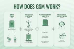 What is GSM (Global Standard for Mobile Communication)? | Mint Mobile