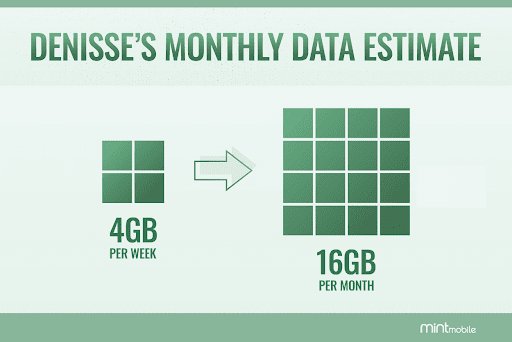 Data Diaries: How this student’s grad week usage surprised her | Mint ...